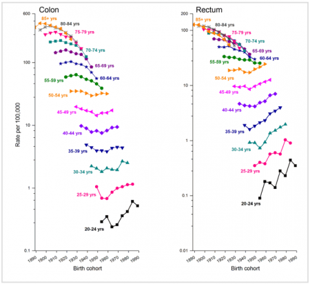 Colon Cancer Rates Are Increasing Among Millennials
